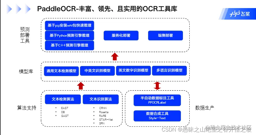 PaddleOCR算法和模型详解目录 OCR的定义，自然场景和文档场景 面临的难点和挑战 文档场景 垂类场景，数据不足 - 掘金