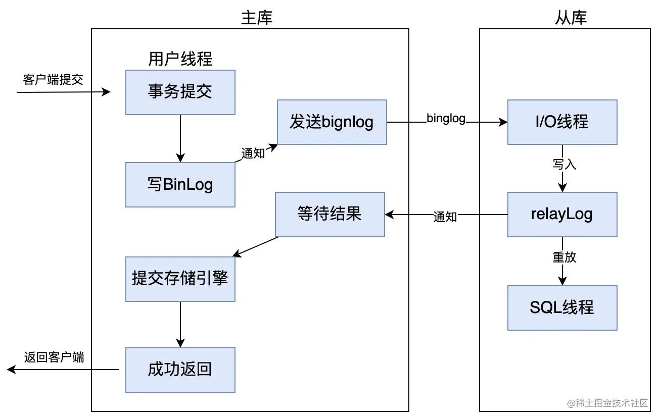 MySql主从同步介绍 | 京东物流技术团队大家好，Mysql是大家最常用的数据库，下面为大家带来mysql主从同步知识 - 掘金