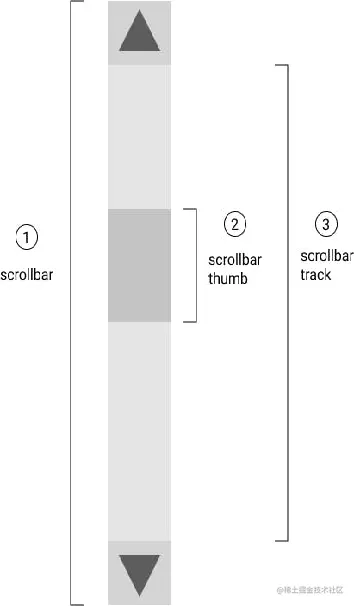 【Flutter技术】Scrollbar实现原理解析了解了Scrollbar的工作原理，有助于开发者更好的使用Scrol - 掘金