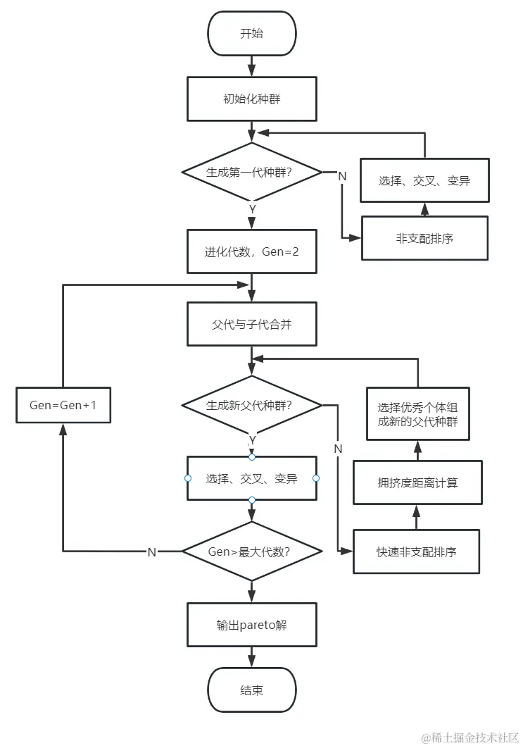 NSGA-III算法：如何在多目标优化问题中找到最合适的解当我们面临多个目标函数时，单目标的遗传算法可能无法满足需求。这 - 掘金