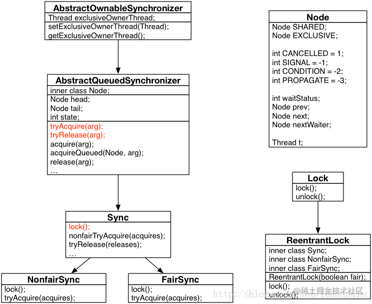 AQS source code analysis (in) - ReentrantLock source code analysis - Moment For Technology