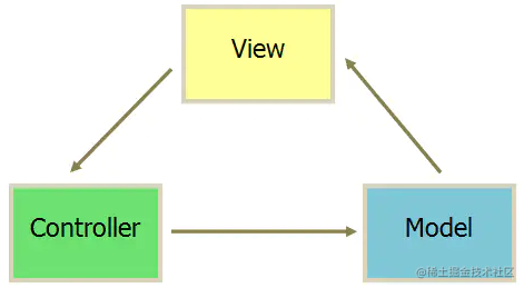 Android design framework MVC, MVP and MVVM simple analysis - Moment For ...