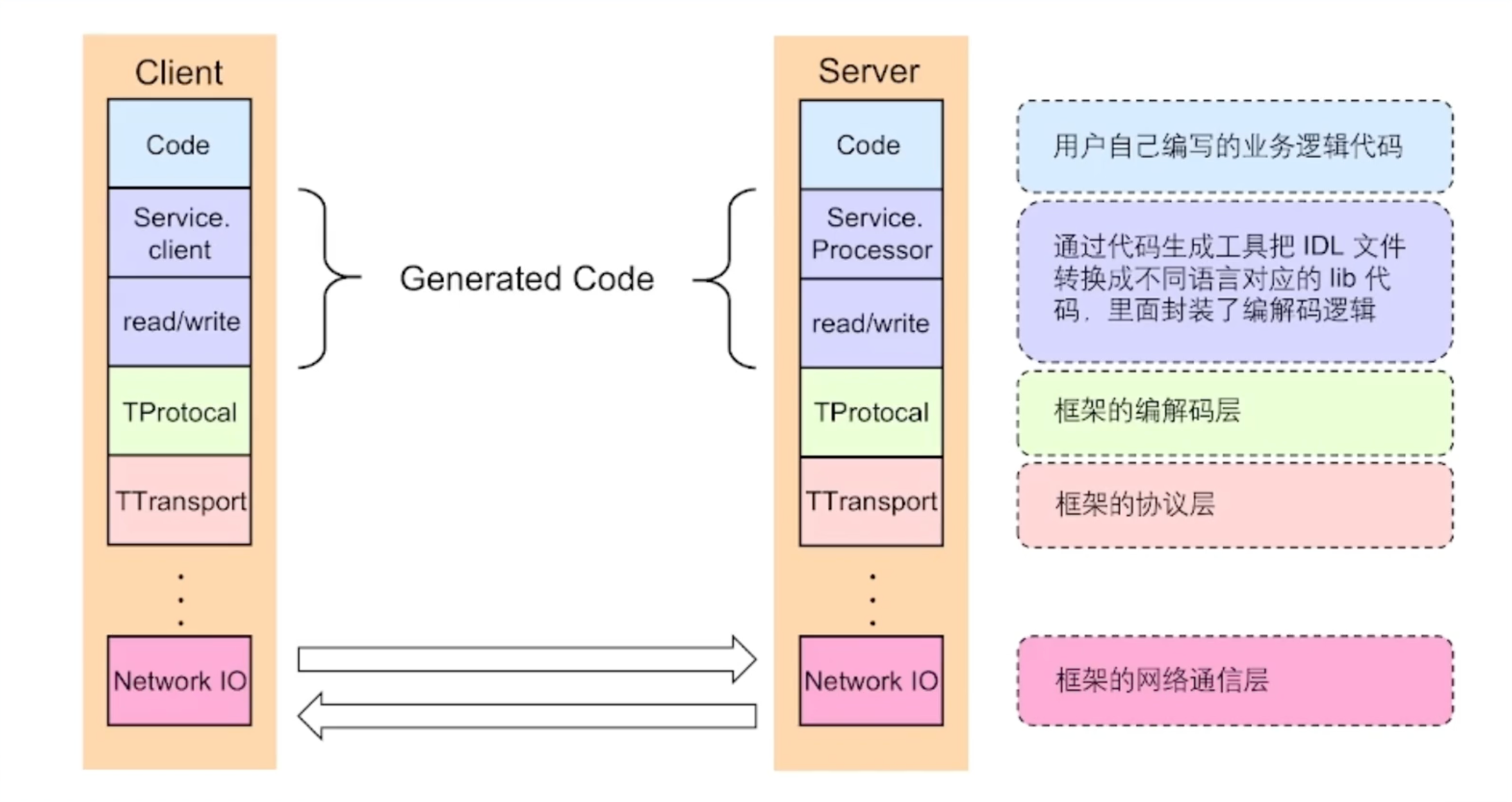 深入浅出rpc框架｜青训营笔记 阿里云开发者社区