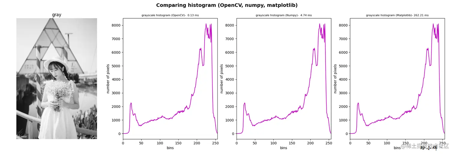 Opencv、numpy和matplotlib直方图比较使用 Opencv、numpy 和 Matplotlib 创建直 掘金