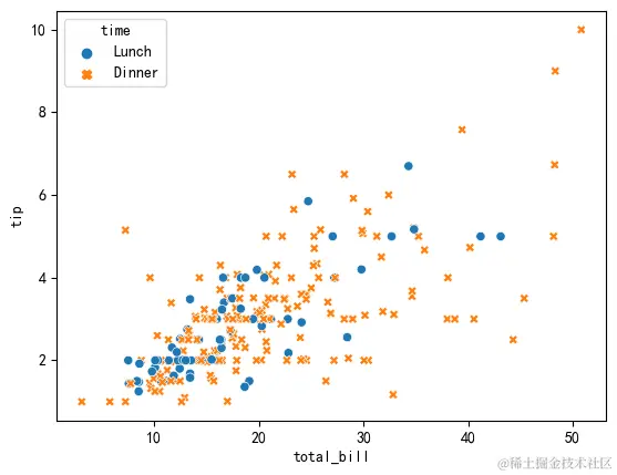 seaborn绘制精美的散点图、柱状图、直方图和核密度图大家好，我是Peter~ seaborn绘制精美图形又更新了： - 掘金