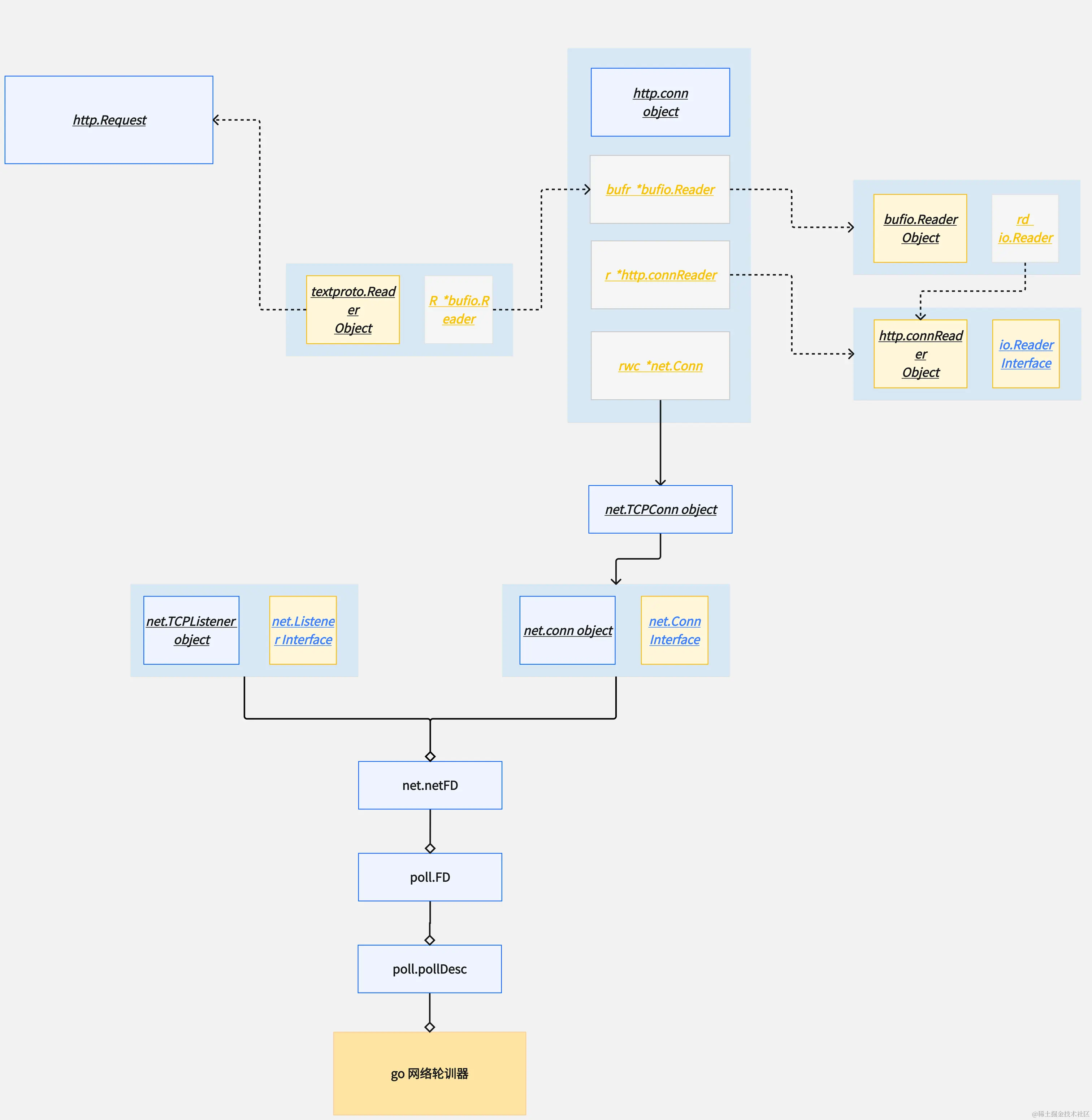 「gin框架实现和设计分析」一次http请求的处理流程写在前面 gin 框架是 golang web 开发中常用的一种框 - 掘金