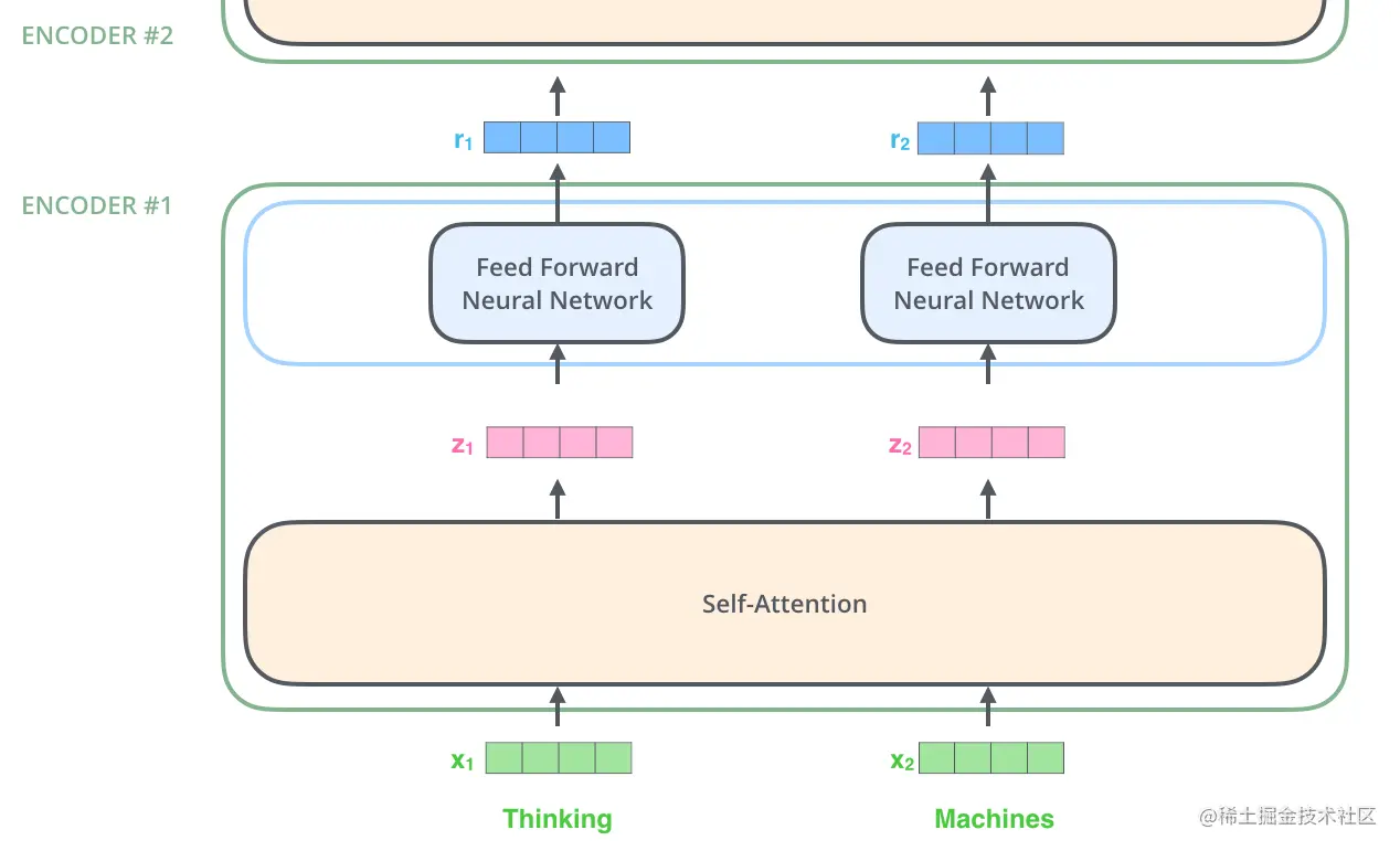 AIGC-GPT科普（四）：Transformer深入介绍Transformer主要包括Input Embedding, - 掘金