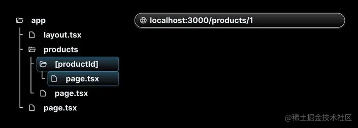 视觉指南：Next.js 13 中的布局很多情况下，我们希望在应用程序中跨多个页面拥有一致的布局，例如顶部的标题和底部的 - 掘金