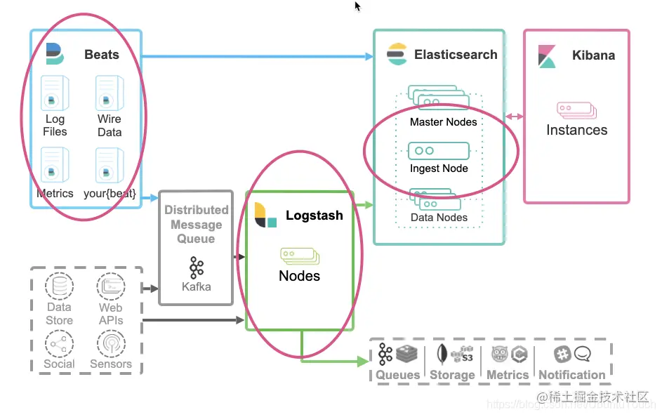 Elasticsearch：如何在 Elastic Agents 中配置 Beats 来采集定制日志在我之前的文章 “O - 掘金