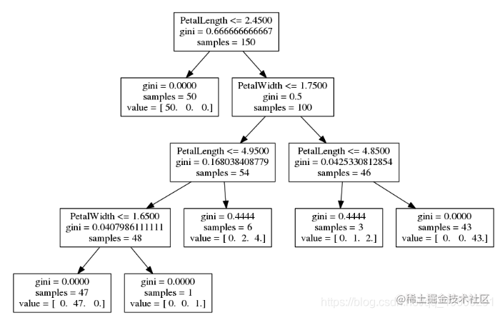 In Python, sciKit-learn and PANDAS decision trees are used for iris ...