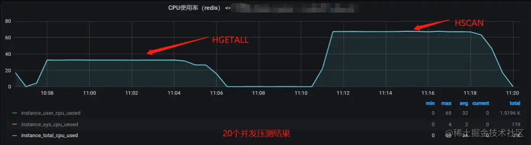 Redis命令HSCAN踩坑指南在某天 Redis 实例 QPS 较低(小于 1000)且无明显波动情况下，Redis - 掘金