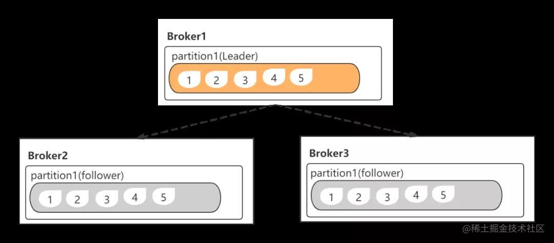 Kafka producer ACK mechanism analysis - Moment For Technology