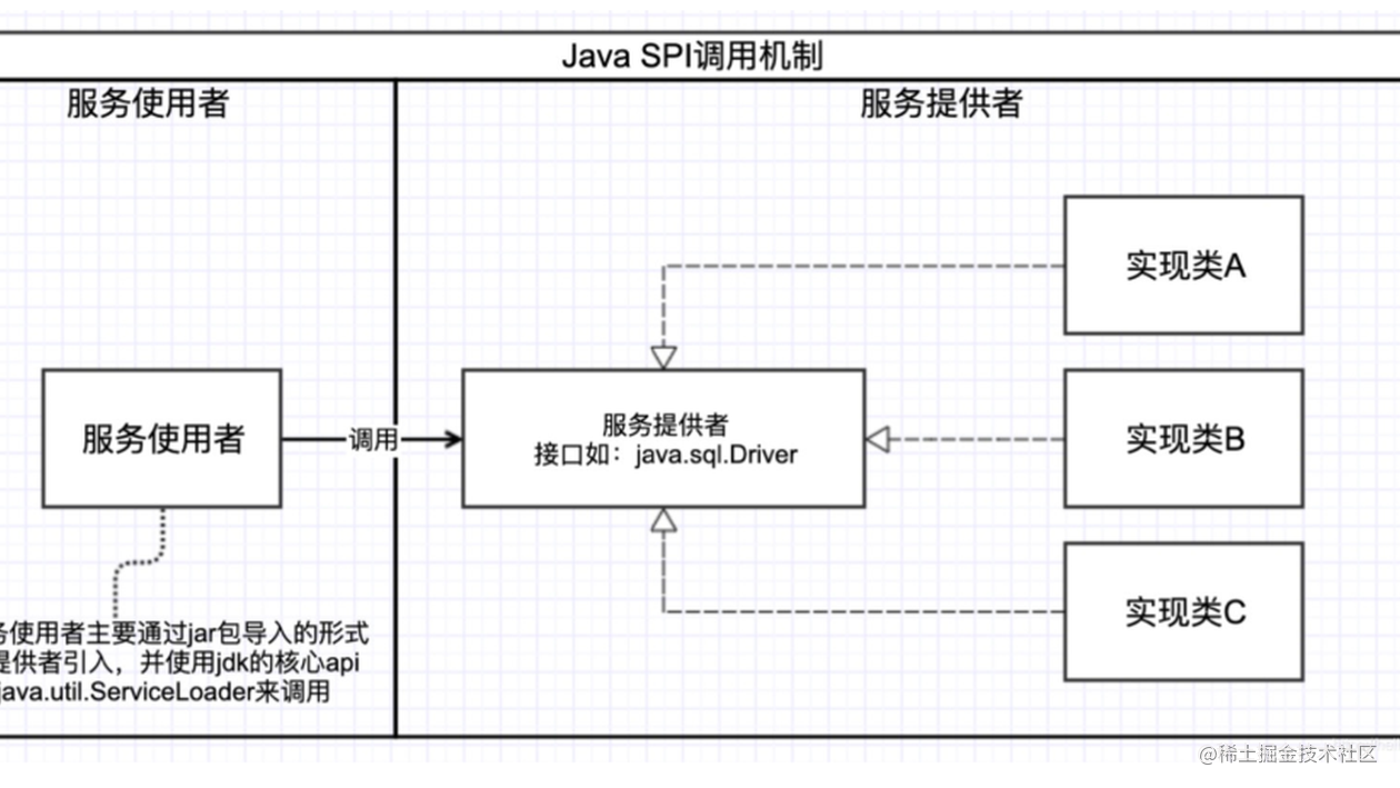 java菜鸟到大佬——全网最全SPI机制讲解 - 掘金