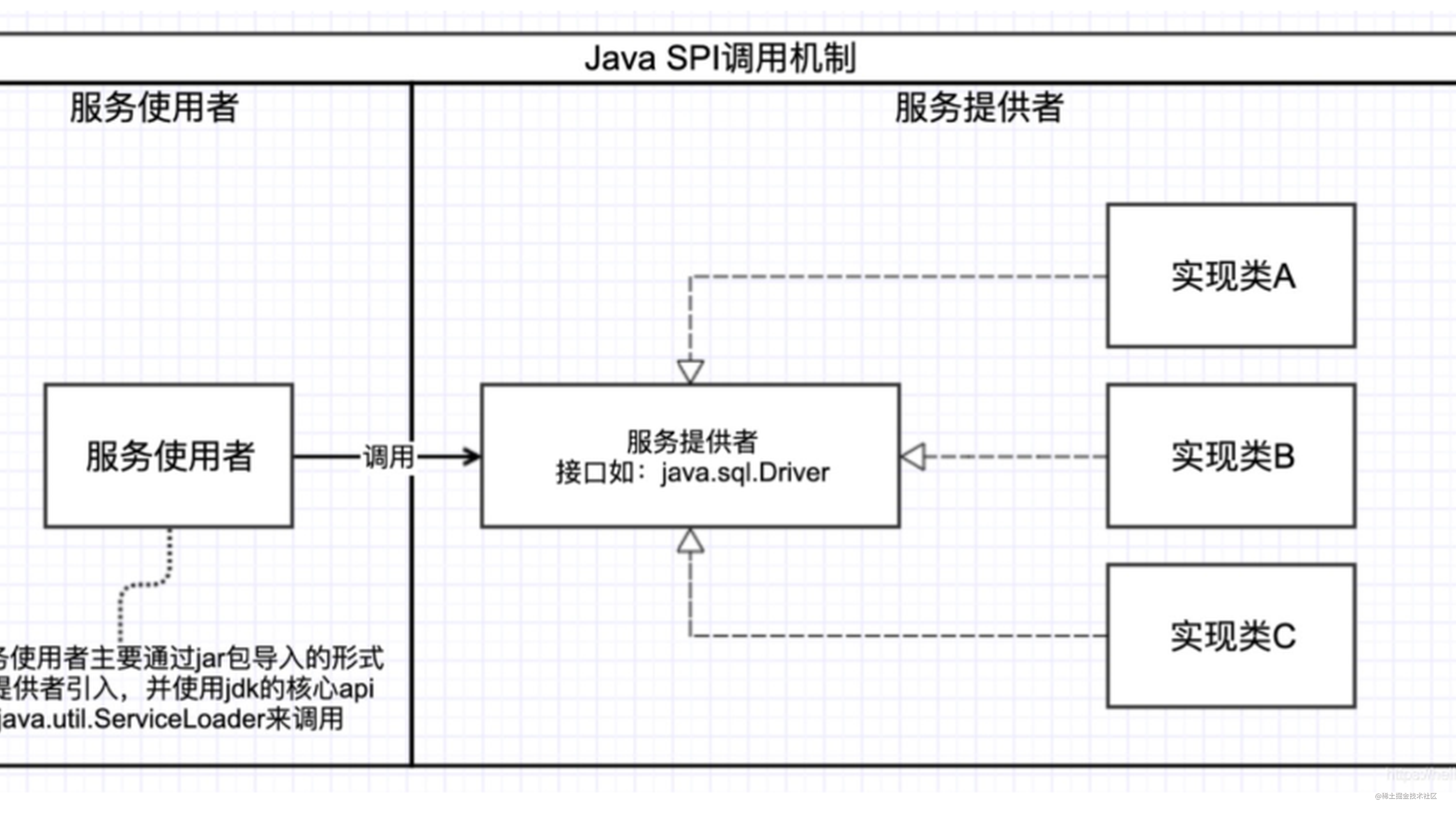 java菜鸟到大佬——全网最全SPI机制讲解 - 掘金