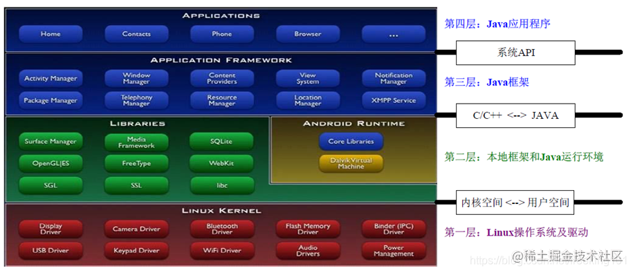 003-知识体系|Android系统整体框架结构-综述 - 掘金