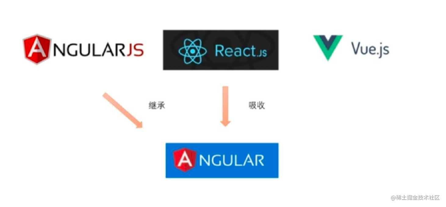 前端架构三大巨头之一 Angular | 深度讲解 - 掘金