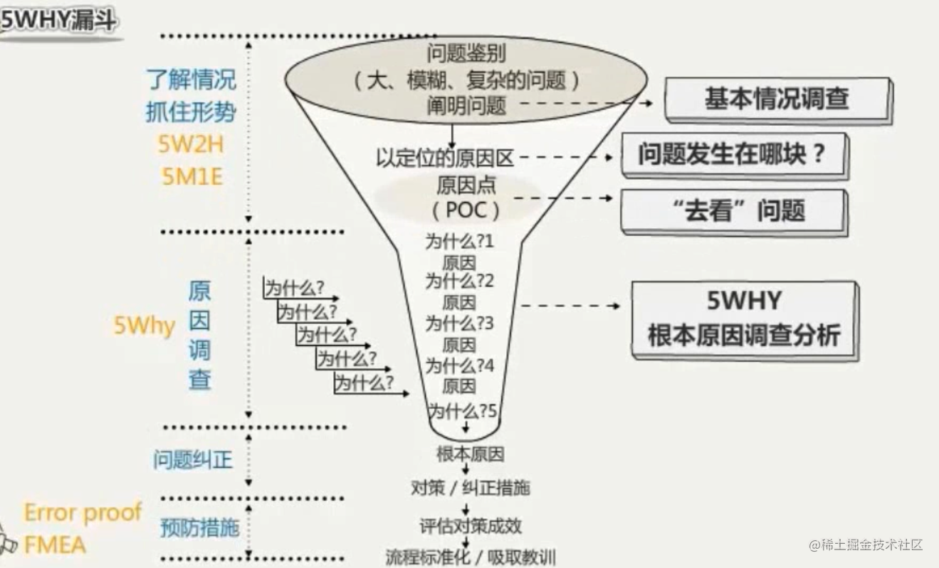 5WHY分析法 学习笔记 - 掘金