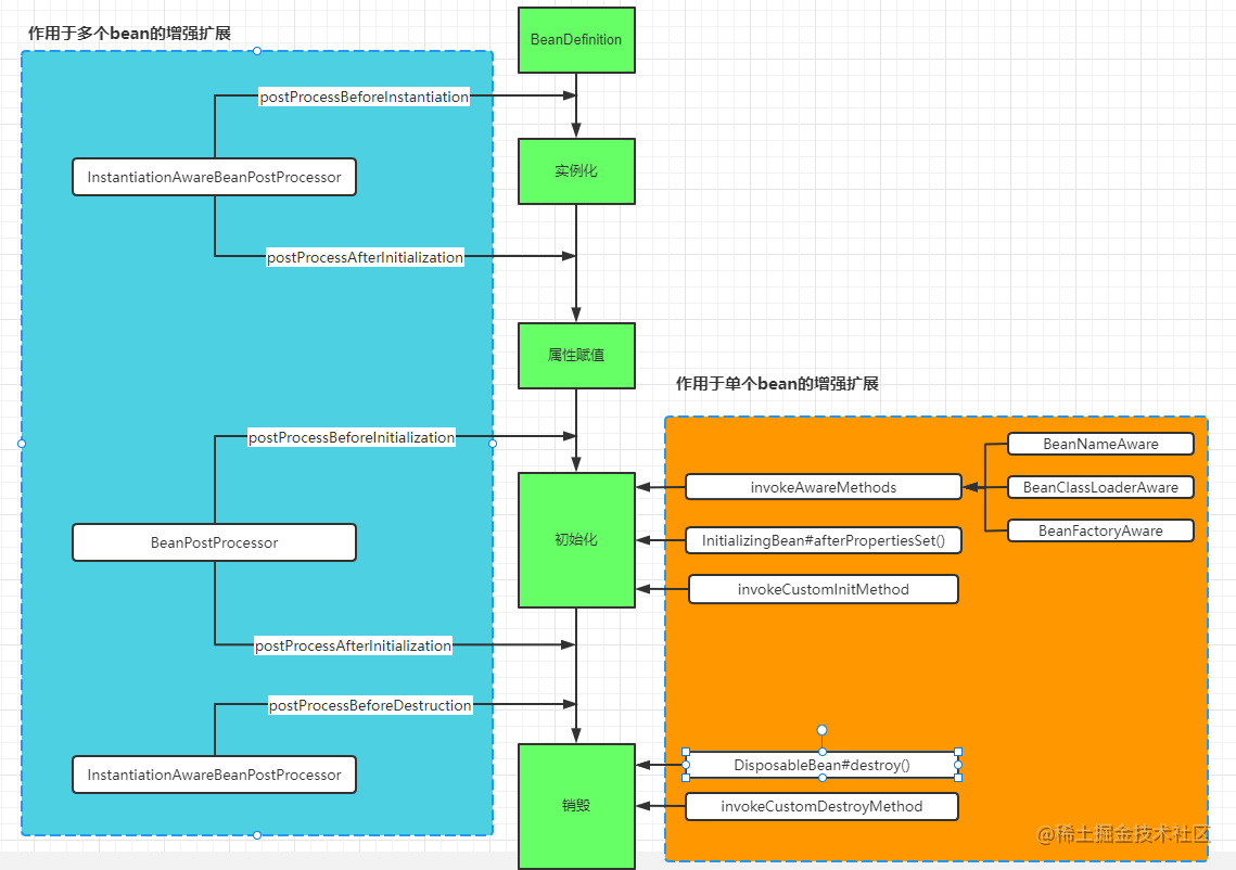 Spring Series 13: Bean lifecycle - Moment For Technology