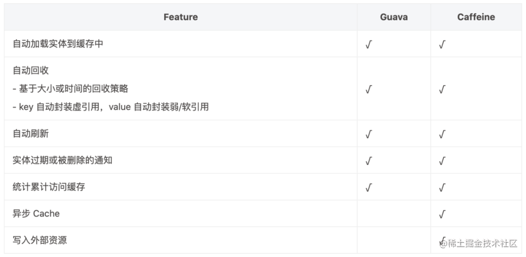 Caffeine Cache, the king of caching, is even more powerful than Guava ...