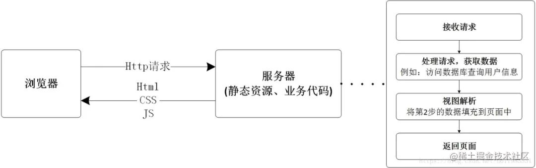 Front-end separation architecture: Web implements front-end separation ...