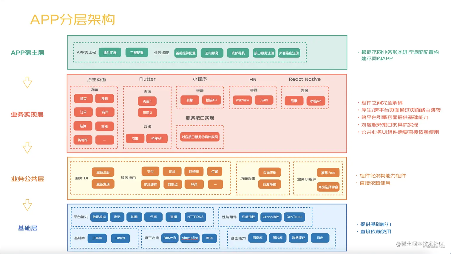 移动端app组件化架构实践 京东云技术团队对于中大型移动端app开发来讲，组件化是一种常用的项目架构方式。个人最近几 掘金