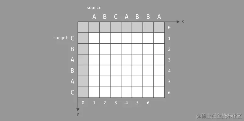 Myers 差分算法差分算法（Difference Algorithm）是一种数值计算方法，其主要用于解决两个数据集之间 - 掘金