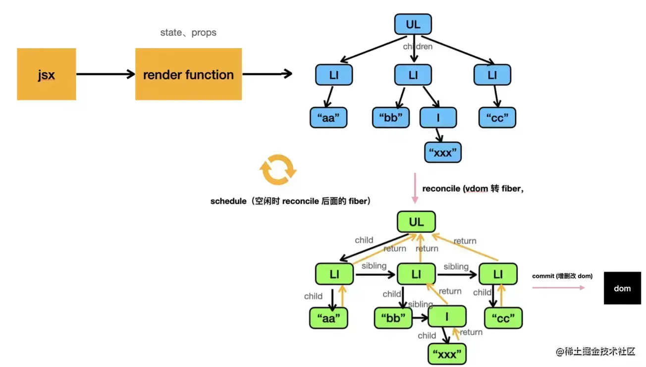 【前端工程化-技术选型】react vs vue，从团队适用性、业务适用性、技术生态3大方面综合考虑前言：react和v - 掘金
