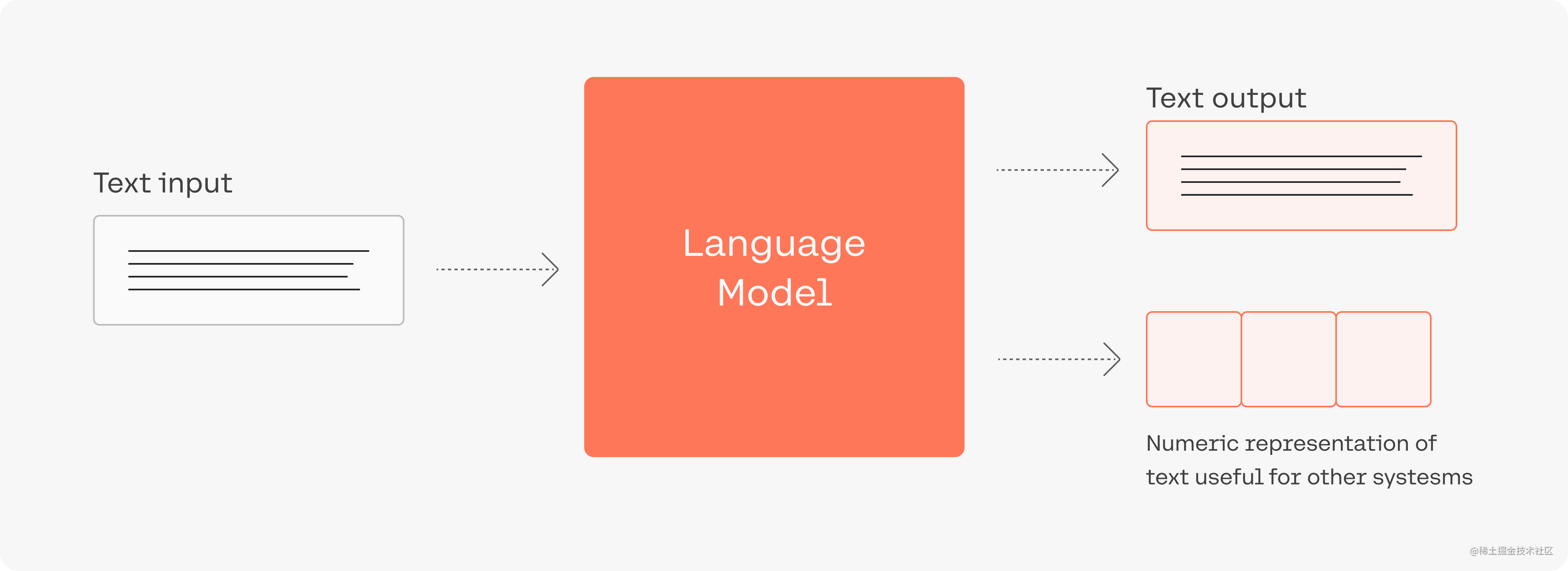 LLM探索：GPT类模型的几个常用参数 Top-k, Top-p, Temperature - 掘金