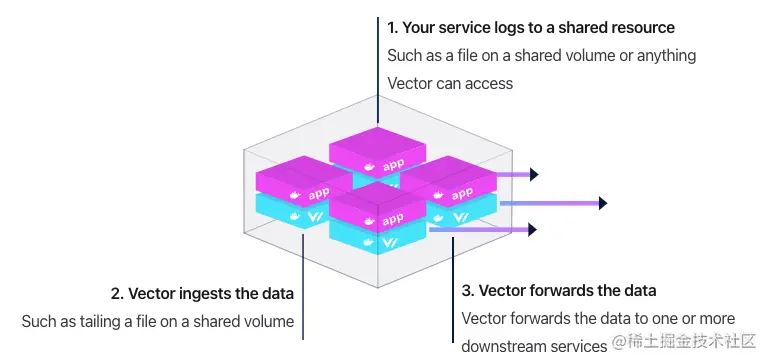 日志处理利器-vector实践Vector 是一种高性能的可观察性数据管道 可以收集、转换所有日志、指标和跟踪信息（ l - 掘金