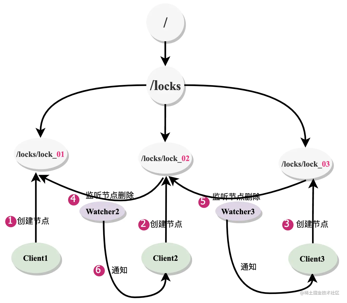 图解Redis和Zookeeper分布式锁 | 京东云技术团队使用Redis还是Zookeeper来实现分布式锁，最终还 - 掘金
