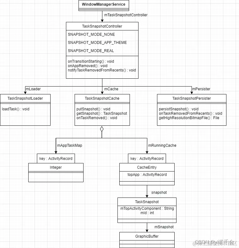 Android T TaskSnapshot创建和移除流程应用从后台切换到前台需要使用快照填充启动窗口，所以需要在它进入 - 掘金