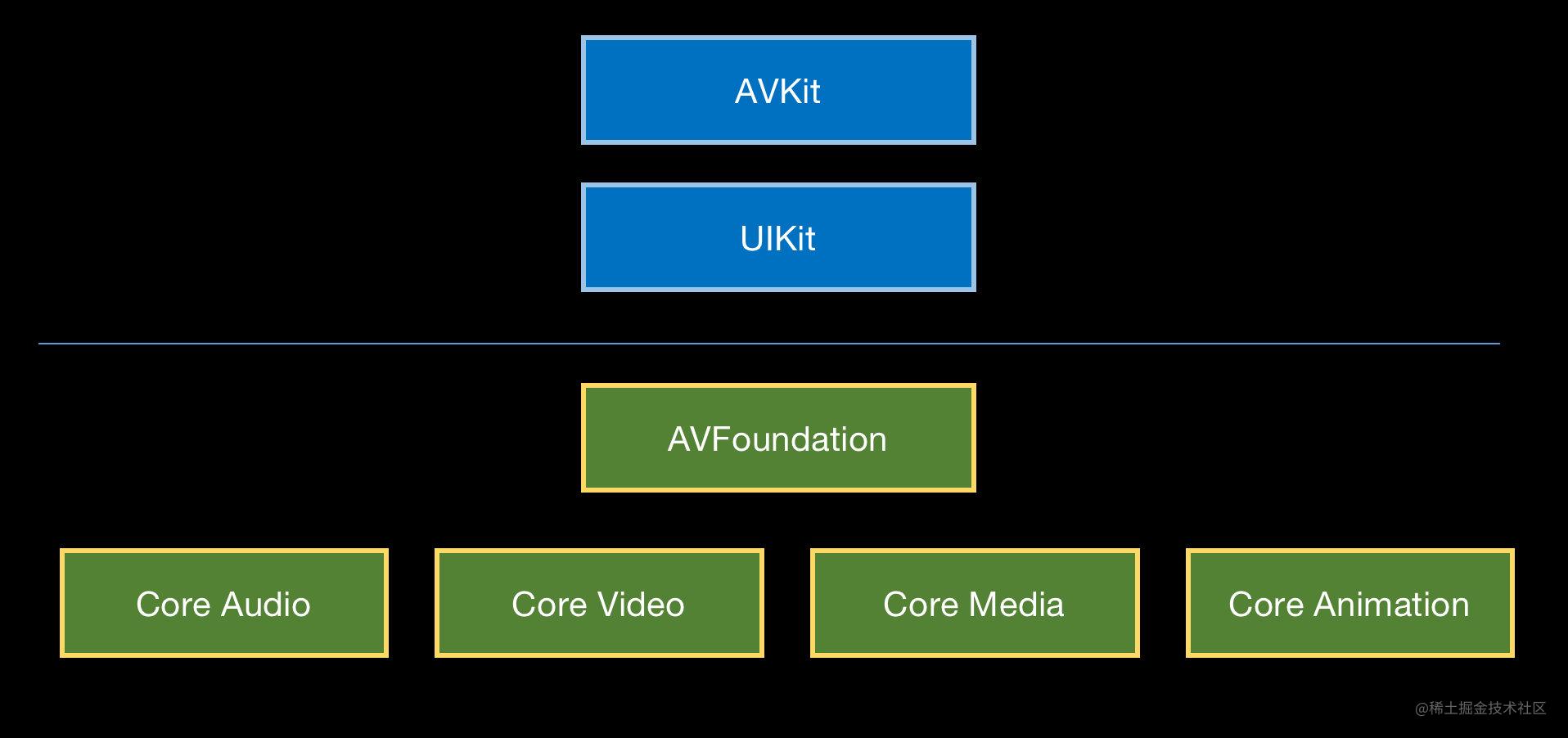 AVFoundation framework for short video editing (I) Framework overview ...