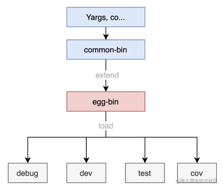 Egg.js 的启动流程Egg.js 为企业级框架和应用而生，其奉行『约定优于配置』，按照一套统一的约定进行应用开发。 - 掘金