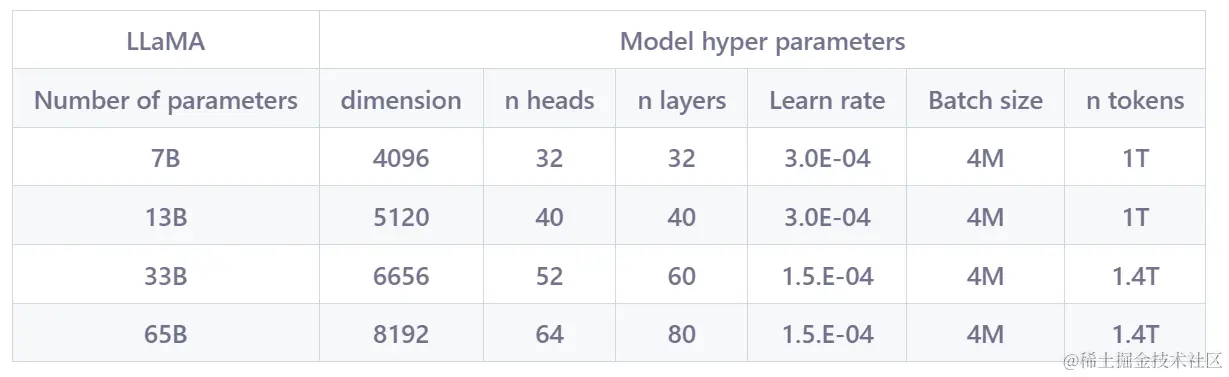 一文为你深度解析LLaMA2模型架构本文对比LLaMA1和 LLaMA2模型的技术细节，了解LLaMA2模型的内部核心算 - 掘金