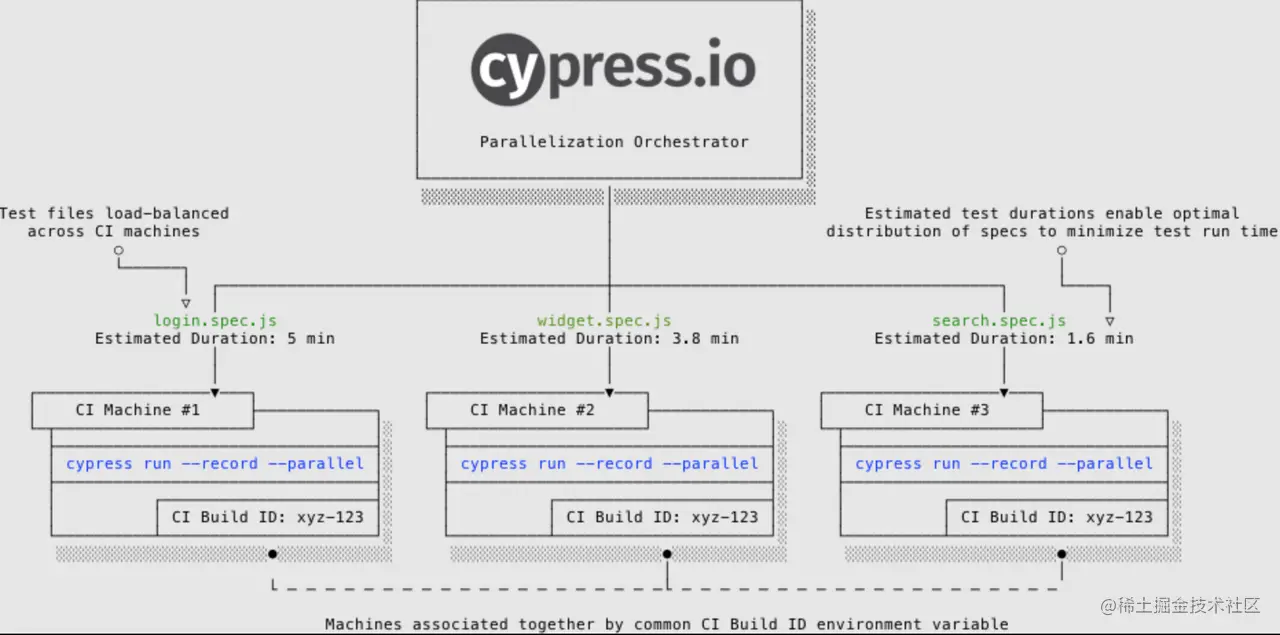 e2e 测试的核心流程为什么是e2e测试 总结：e2e 是低投入、高回报的 我一直认为前端 e2e 测试是低投入、高回报 - 掘金