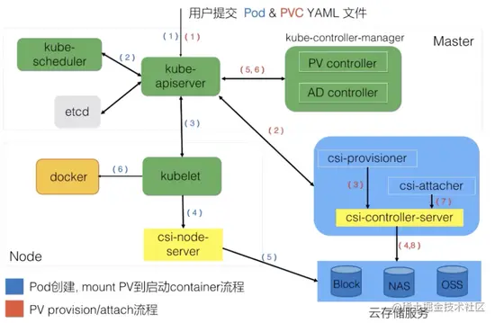 Kubernetes(k8s) 1.23.5 csi-ceph cephfs使用手册文章目录 目前官方Ceph csi版 - 掘金