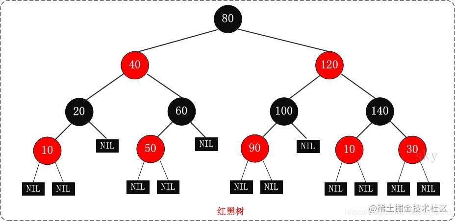 Theory: Chapter 1: Basic implementation principle of HashMap, red-black ... Theory: Chapter 1: Basic implementation principle of HashMap, red-black ...