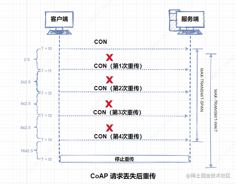 NB-IoT 通讯 CoAP 协议解析 - 掘金