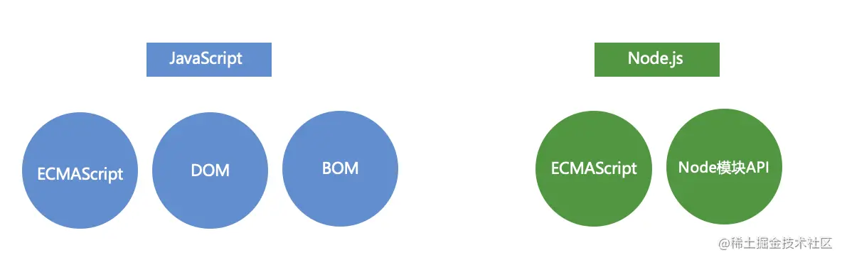 02-📝Node.js核心知识|Node.js语法【ES6+Node模块API】本系列文章旨在快速复习并上手轻量级服务 - 掘金