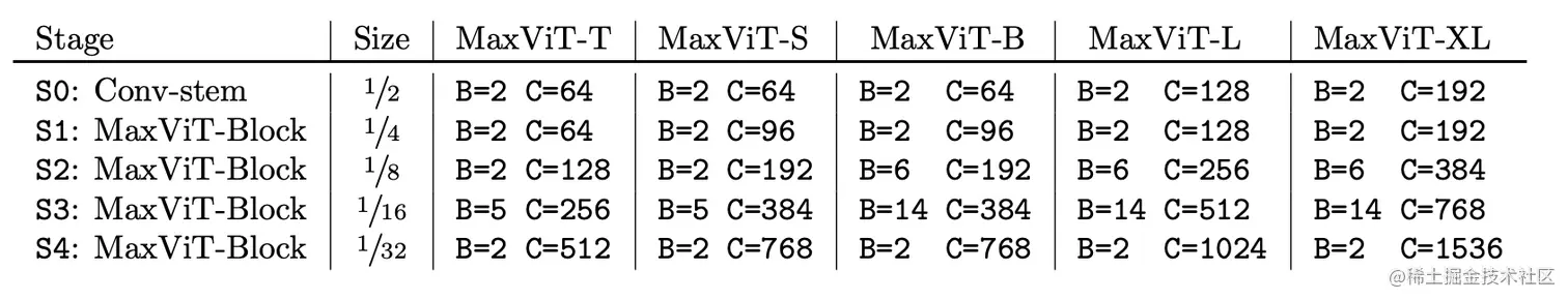 MaxViT: Multi-Axis Vision Transformer论文浅析与代码复现在该论文中，作者提出了一种新 - 掘金