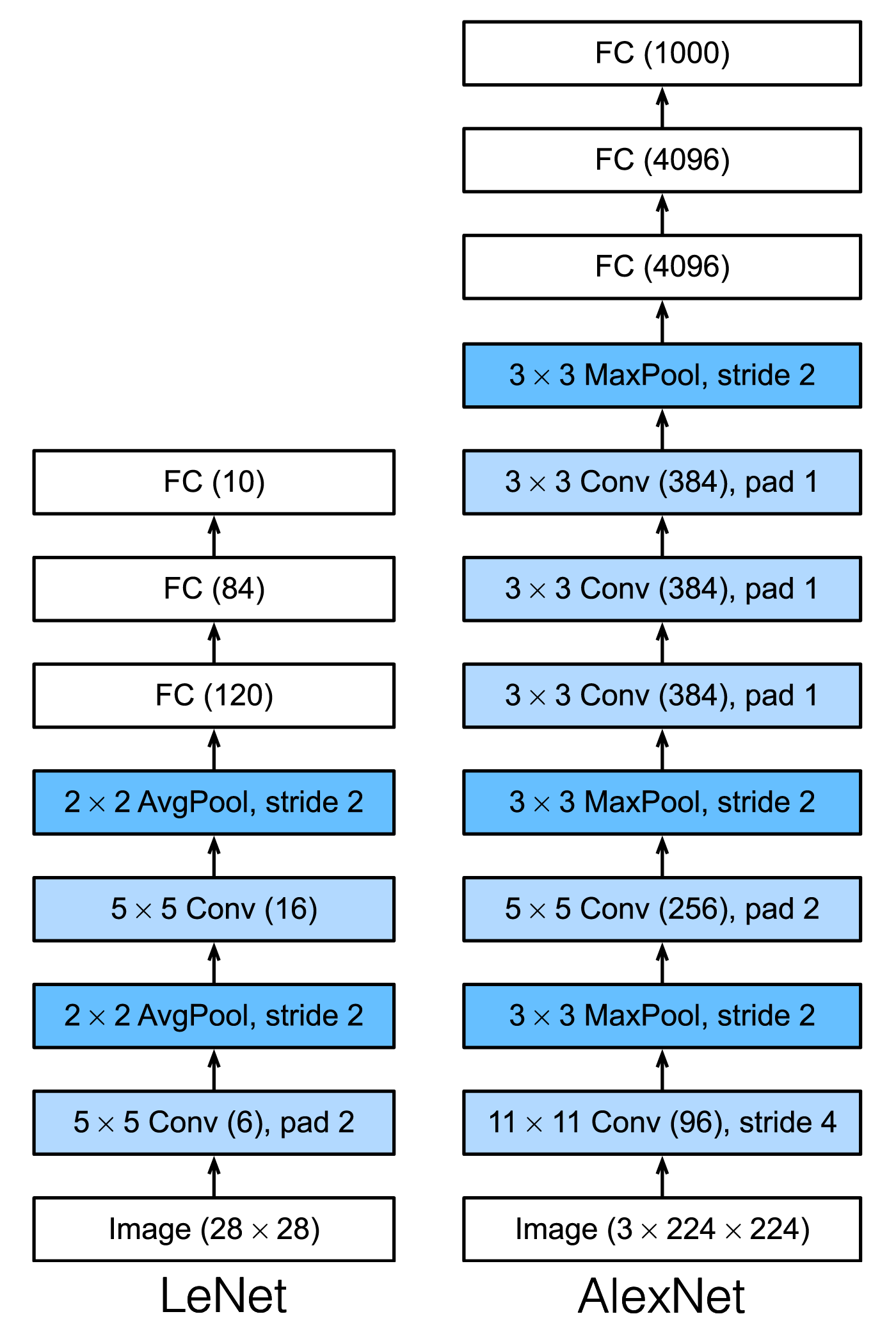 AlexNet：深度卷积神经网络开始兴起