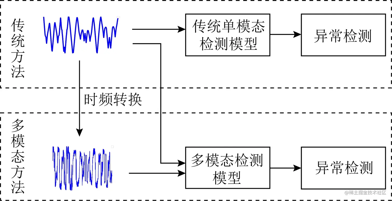 基于多模态对抗学习的无监督时间序列异常检测 摘要：时间序列异常检测旨在发现对应时序特征中不符合一般规律的特异性模式，是机 掘金