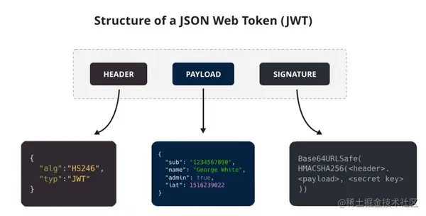 Spring Boot + JWT + Vue 实现 token 认证登录基于 token 的鉴权机制类似于 http - 掘金