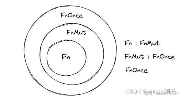 Rust闭包 - Fn/FnMut/FnOnce traits，捕获和传参引言 闭包区别于一般函数最大的特点就是，可以捕 - 掘金