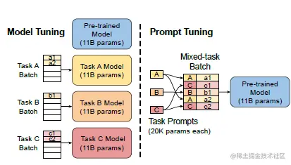 解密Prompt系列3. 冻结LM微调Prompt: Prefix-Tuning &Prompt-Tuning & P-Tuning - 掘金