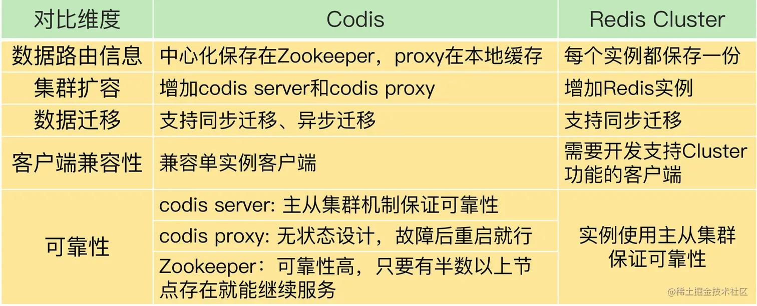 35 | Codis VS Redis Cluster：我该选择哪一个集群方案？ - 掘金