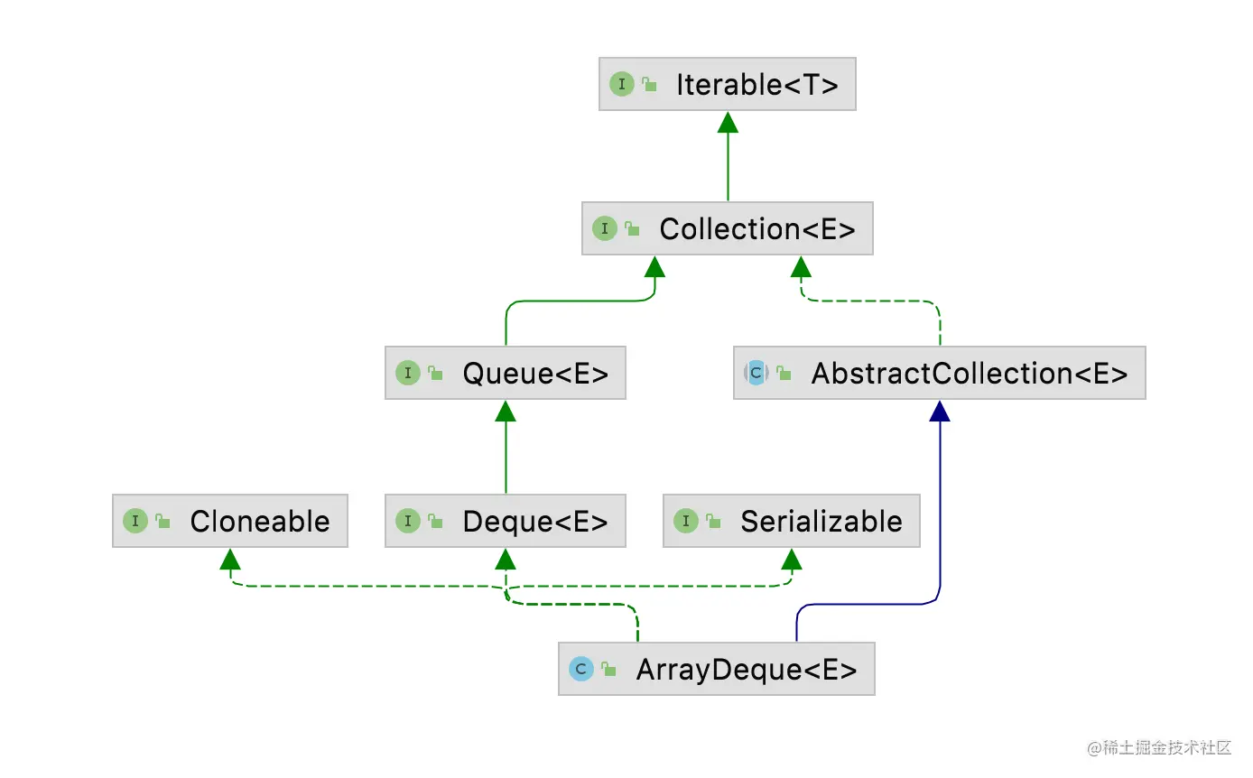 ArrayDeque深度解析携手创作，共同成长！这是我参与「掘金日新计划 · 8 月更文挑战」的第31天，点击查看活动详 - 掘金