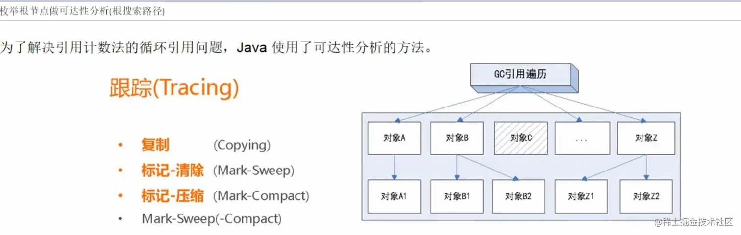 GCroot详解以及可达性分析以及GCroot根对象本文已参与「新人创作礼」活动， 一起开启掘金创作之路。 什么是垃圾 - 掘金