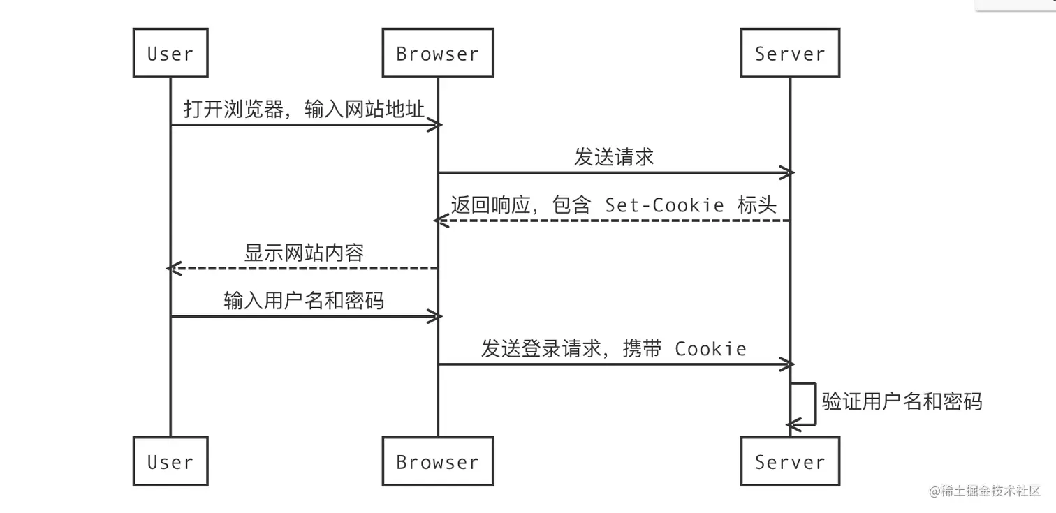 一文读懂Cookie本文详细介绍了Cookie，了解了Cookie是什么，为什么出现，以及Cookie的工作原理，同时介 - 掘金