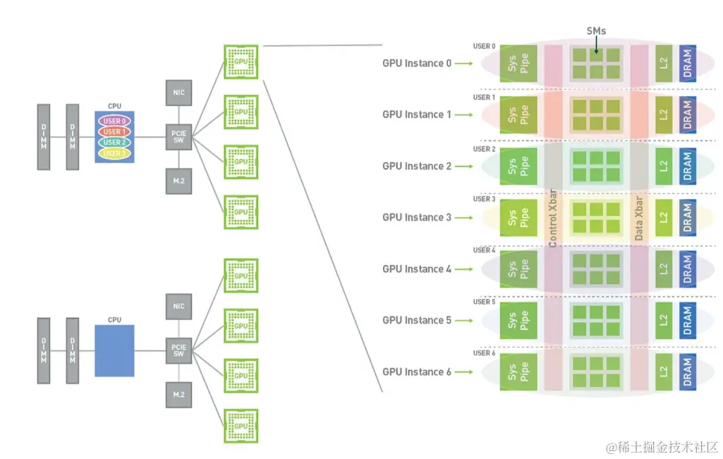 GPU虚拟化&技术解析（vGPU，MxGPU）GPU虚拟化就是将一个物理GPU切分为多个虚拟CPU以供不同虚拟机使用（G - 掘金